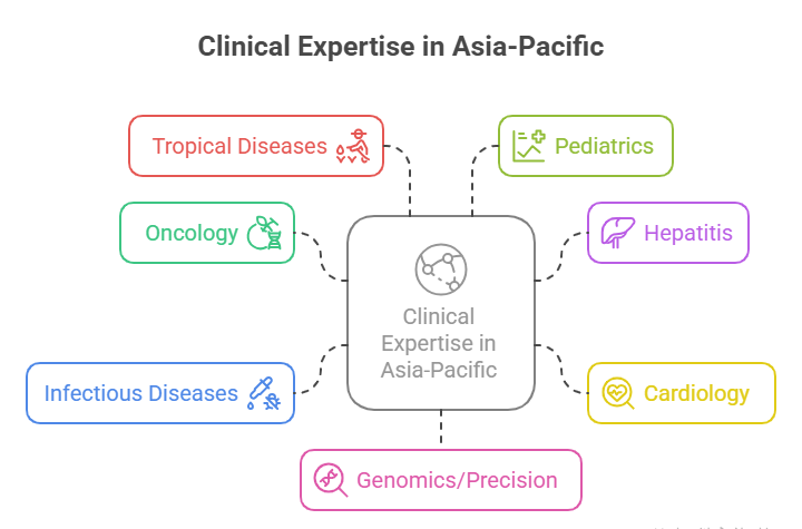 Asia-Pacific Clinical Trial Site Directory: Locations, Capacity, and ...