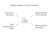 Top Skills Every Clinical Research Professional Needs - CCRPS Clinical ...