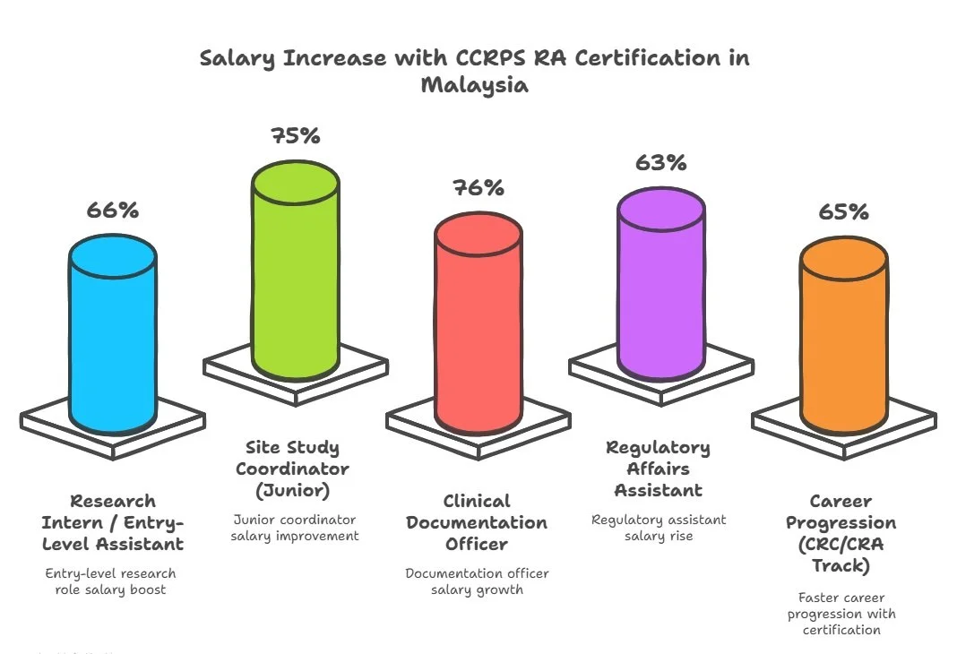 Research Assistant Certification in Malaysia