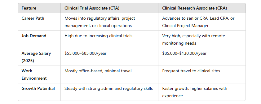 Clinical Trial Associate vs Clinical Research Associate