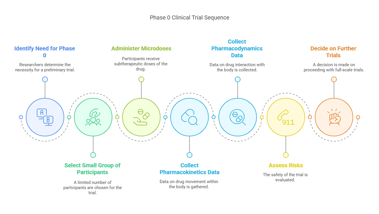 Clinical Trial Phases Explained | CCRPS