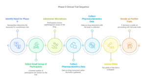 Clinical Trial Phases Explained | CCRPS