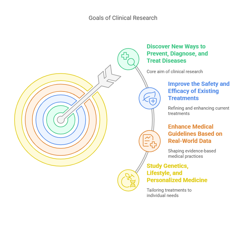 What is Clinical Research? | CCRPS