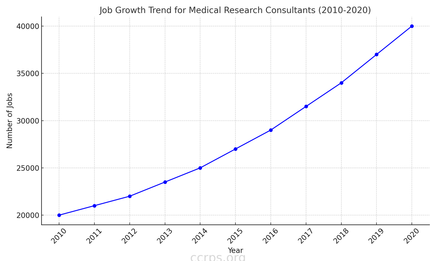 Medical Research Consultant Jobs Guide | CCRPS