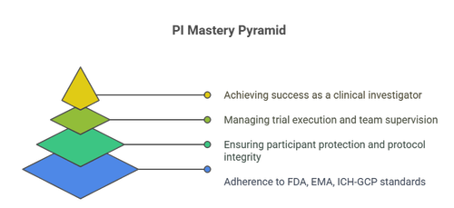 Principal Investigator Role in Clinical Trials: Complete 2025 Guide