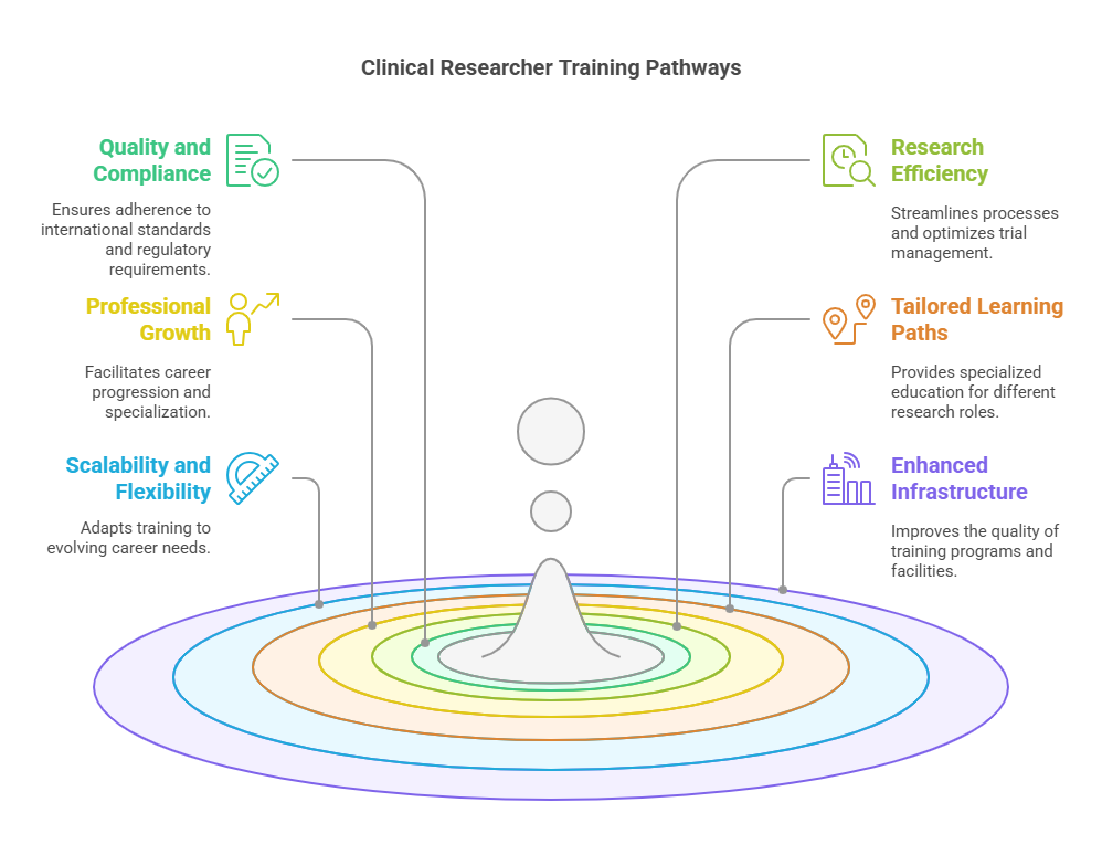 Training for Clinical Trial Staff | CCRPS
