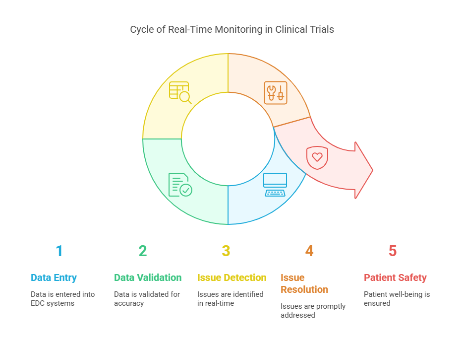 Best Practices for Clinical Trials and Data Management
