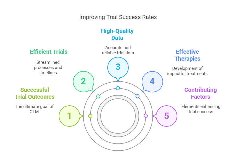 Clinical Trial Management for Pharma Companies