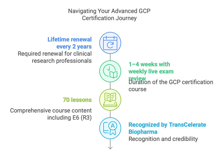 Clinical Research Training & Certification | CCRPS Clinical Research