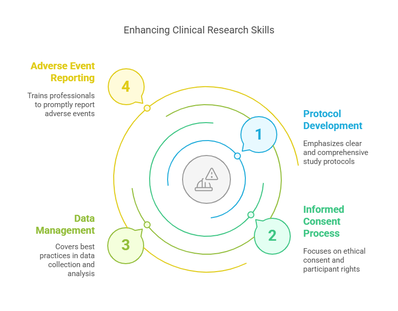 Benefits of GCP Training for Healthcare Professionals
