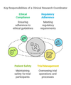 Skills for Clinical Research Coordinators | CCRPS