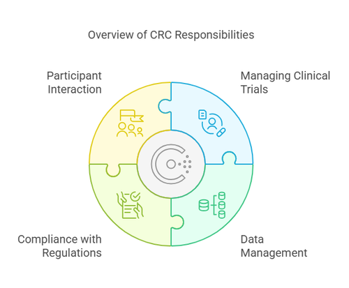 Average Clinical Research Coordinator Salary