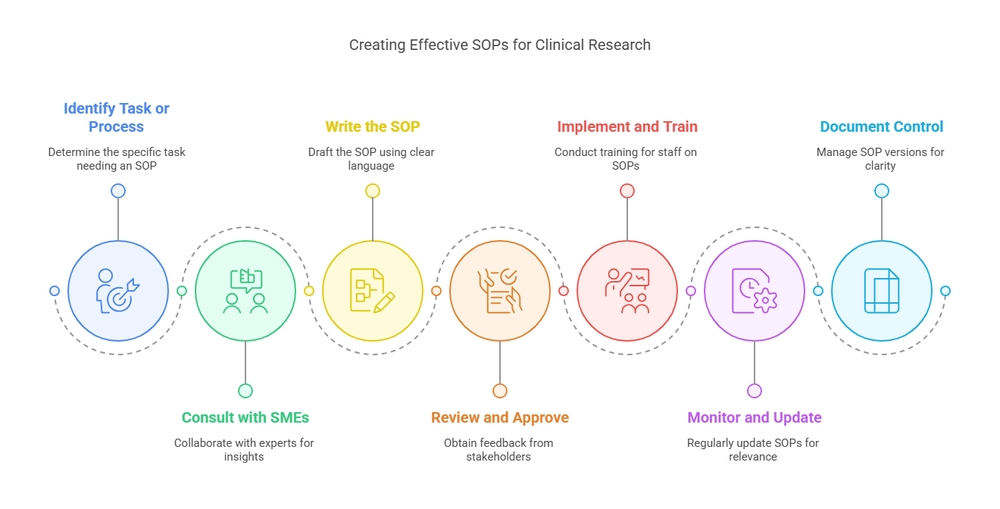 Standard Operating Procedures (SOPs) in Clinical Research: A Quick Guide