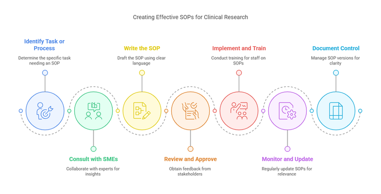 Standard Operating Procedures (SOPs) in Clinical Research: A Quick Guide