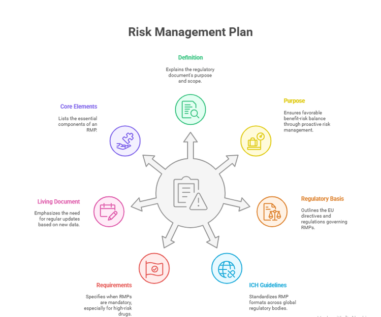 Risk Management Plans (RMPs): Comprehensive Pharmacovigilance Guide