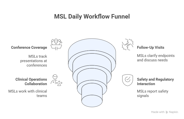 Medical Science Liaison (MSL) Career Roadmap: Steps, Skills, and Salaries