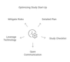 Clinical Research 101: Study Start-Up Process