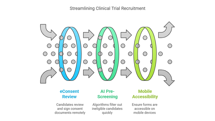 Patient Recruitment Strategies for Trials | CCRPS