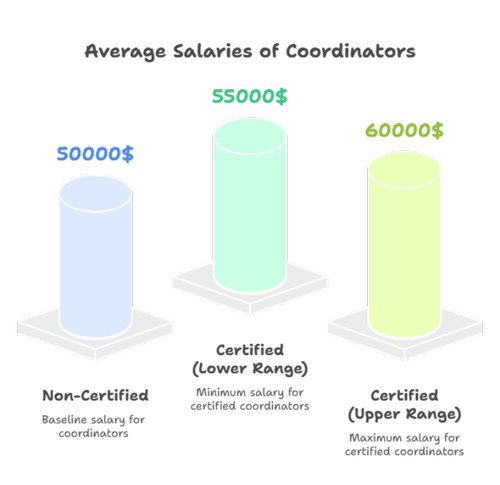 Clinical Research Coordinator Certification: What You’ll Learn