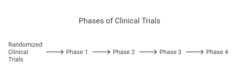 Future Trends in Clinical Trial Management | CCRPS