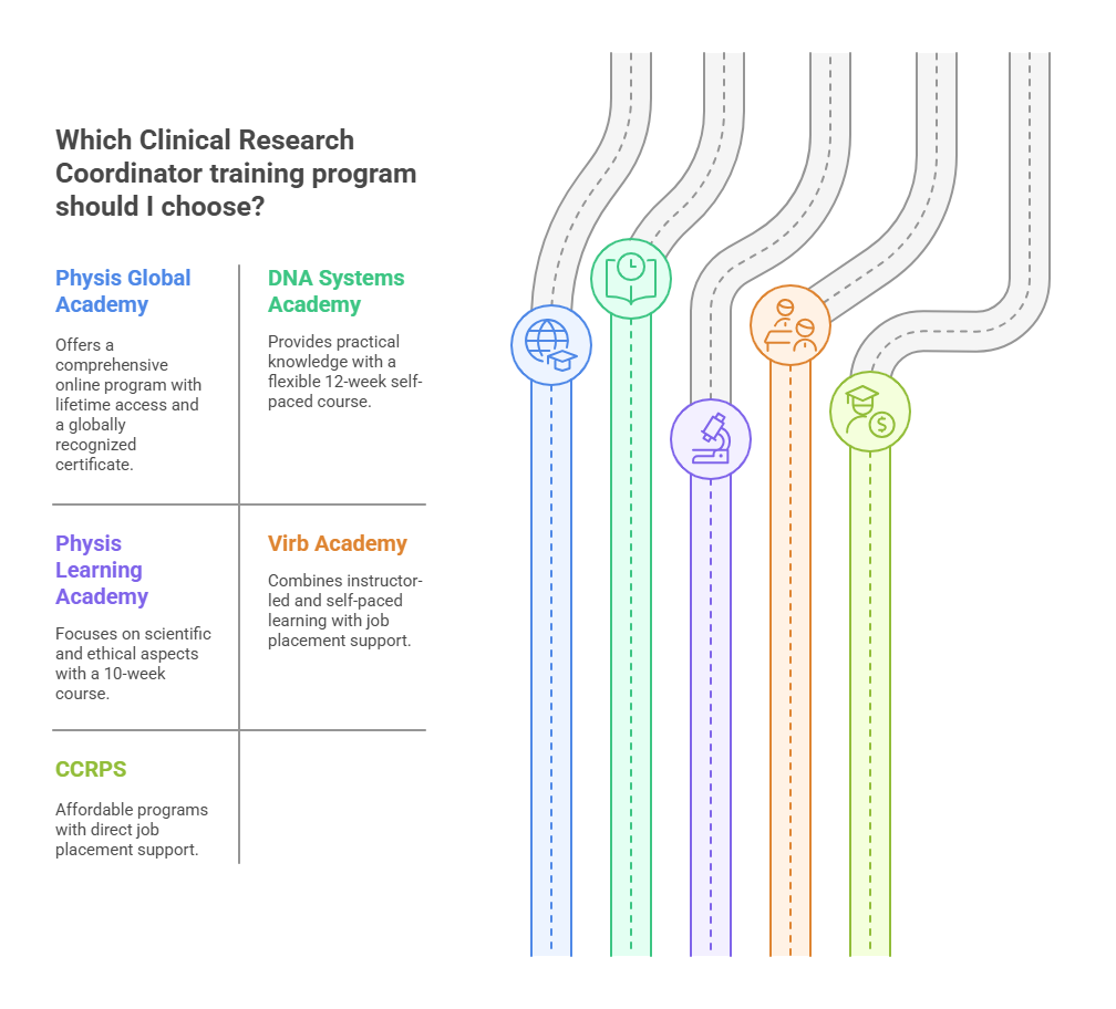 Top Clinical Research Coordinator Training Programs