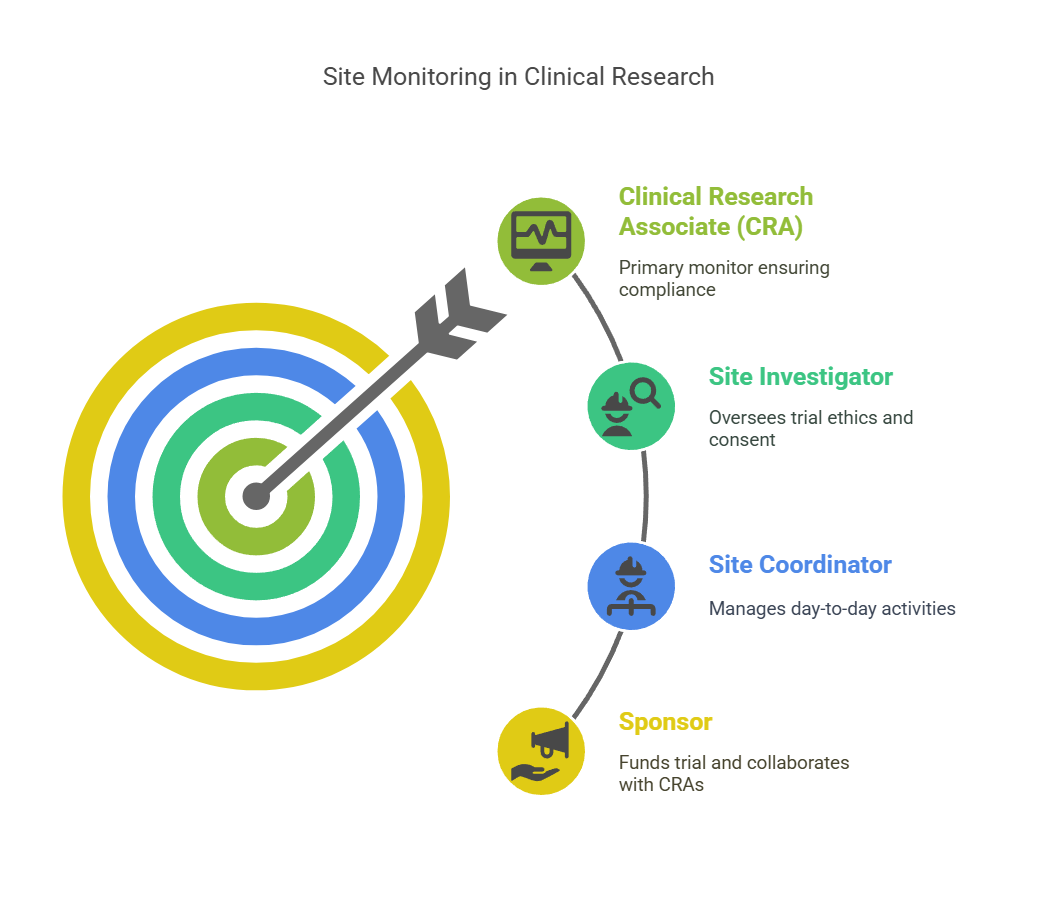 Site Monitoring in Clinical Research | CCRPS