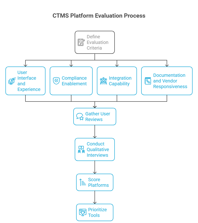 Top CTMS Dashboard Tools for Clinical Research Teams in 2025