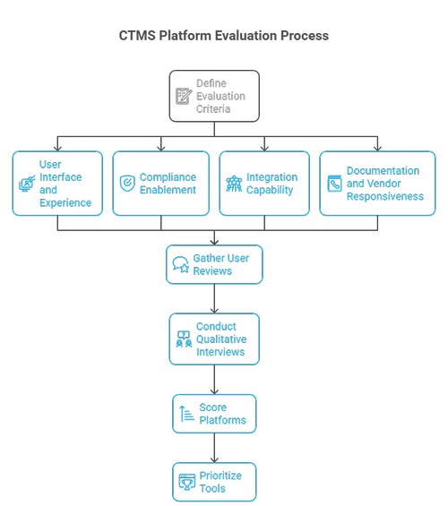 Top CTMS Dashboard Tools for Clinical Research Teams in 2025