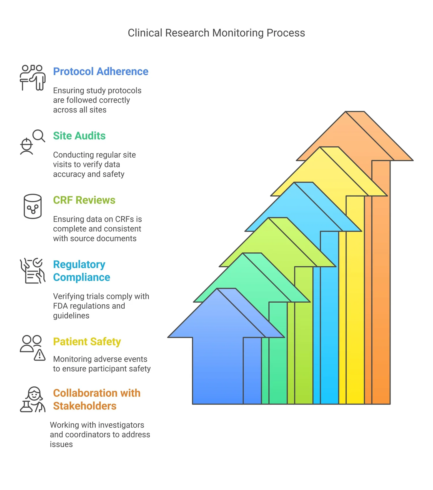 The Ultimate Guide to Clinical Research Monitoring - CCRPS Clinical ...