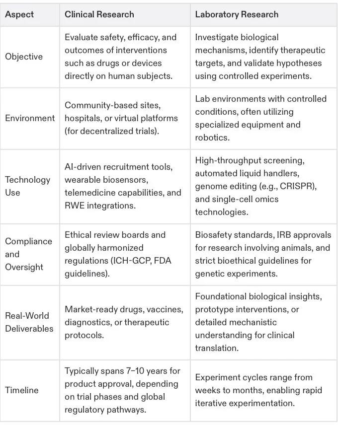 Clinical Research vs Lab Research Differences | CCRPS