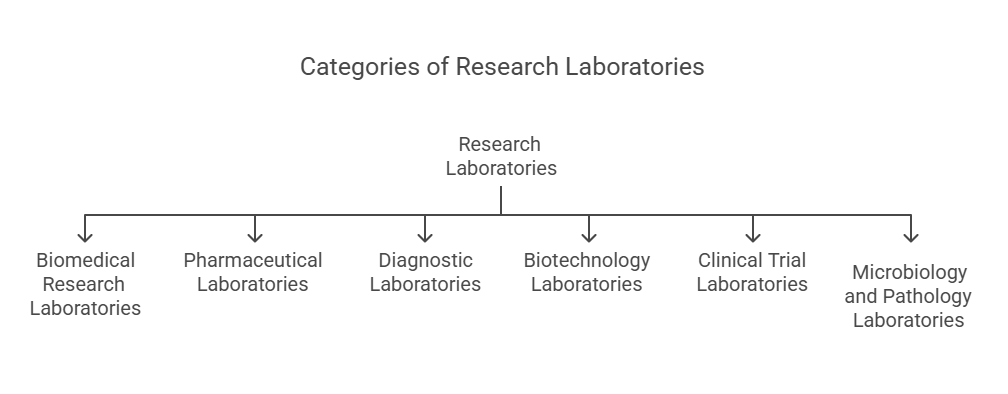 Clinical Research vs Lab Research Differences | CCRPS