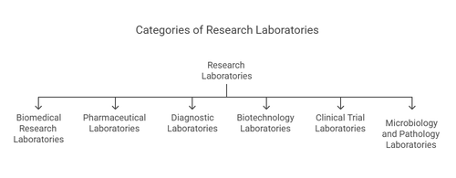 Clinical Research vs Lab Research Differences | CCRPS