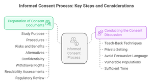 Informed Consent: What Every Clinical Researcher Must Know