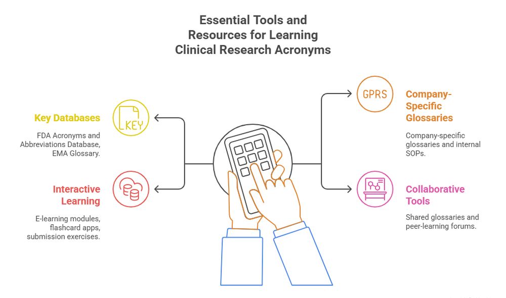 Top 100 Acronyms in Clinical Research Explained Clearly Ultimate ...