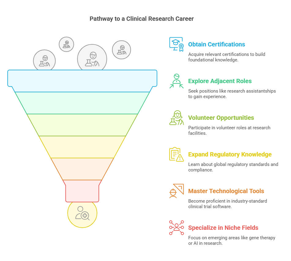 Clinical Research Associate: Full Guide on Becoming A CRA in 2025 ...