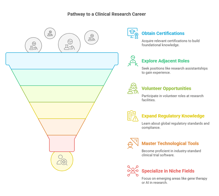 Clinical Research Associate: Full Guide on Becoming A CRA in 2025 ...