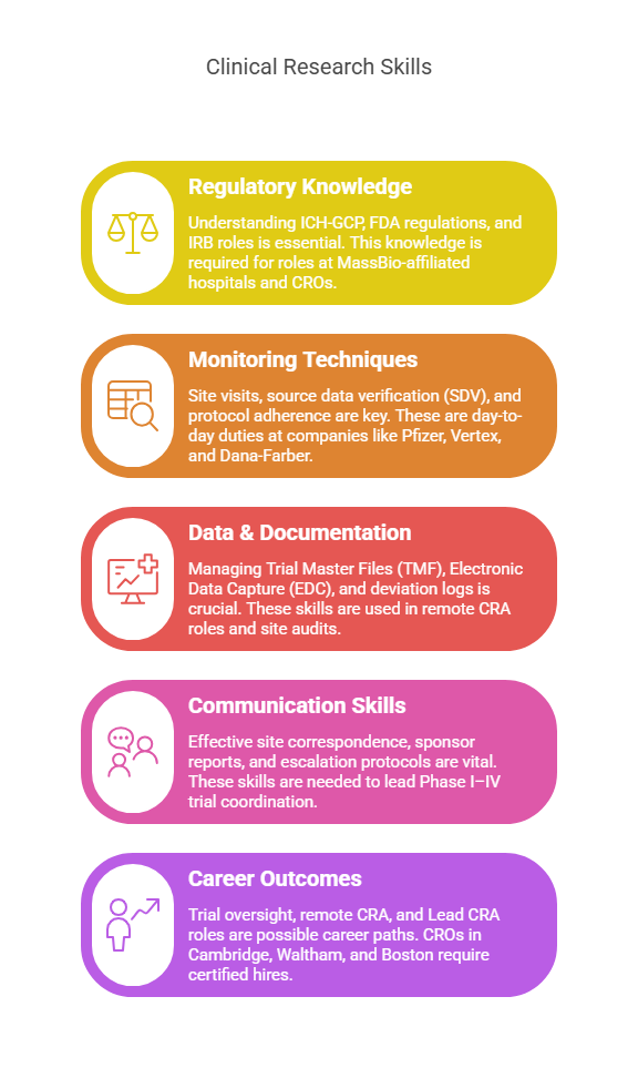 Clinical Research Associate (CRA) Guide for Massachusetts