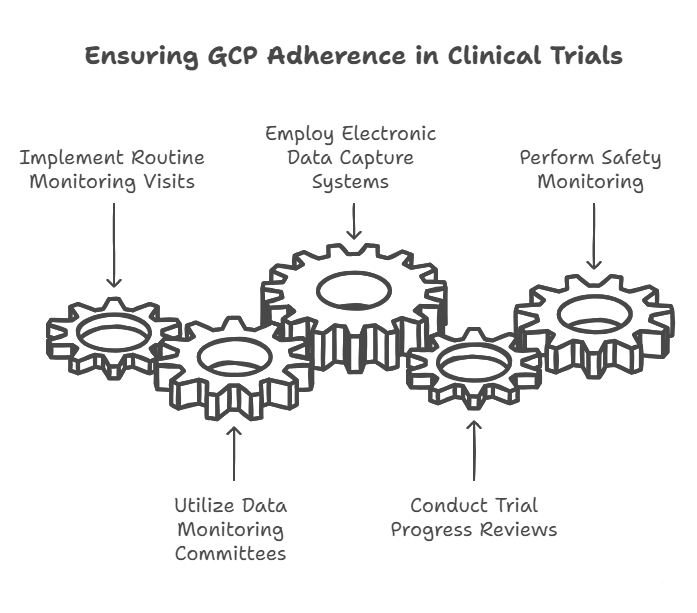 How to Maintain GCP Compliance in Clinical Trials