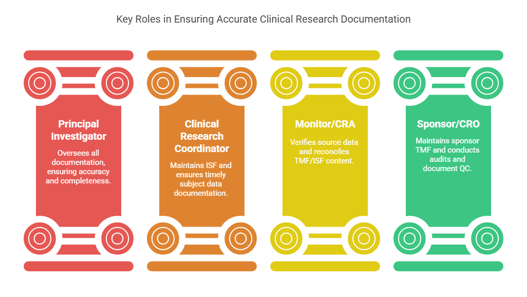 Clinical Trial Documentation Guide | CCRPS