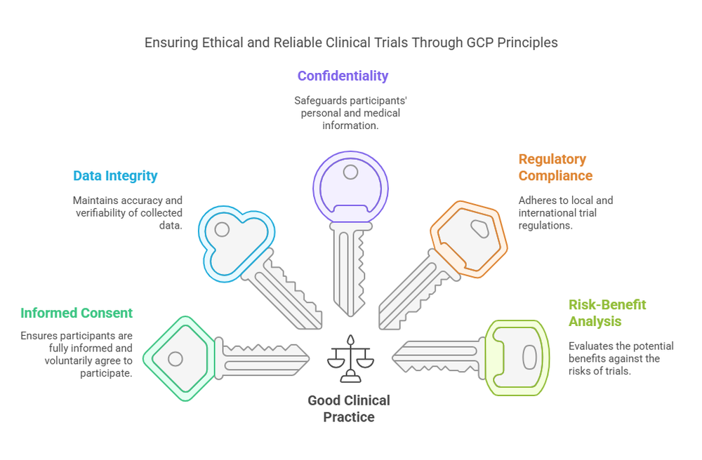 Good Pharmacovigilance Practices | CCRPS