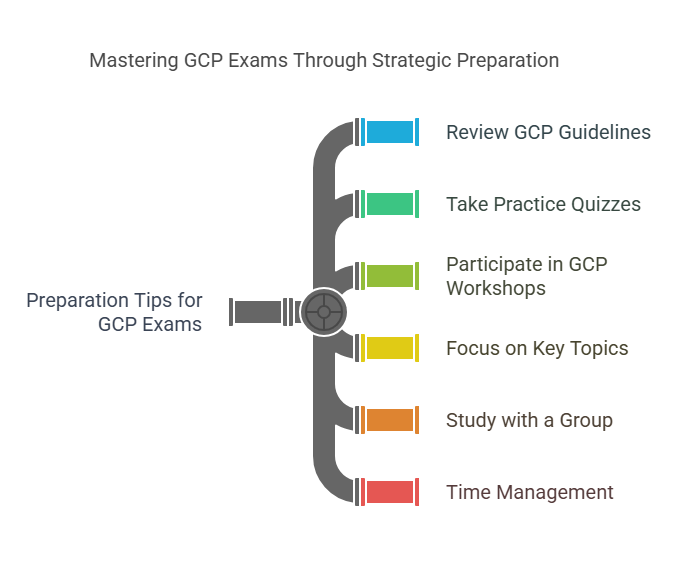 How to Become Certified in Good Clinical Practice