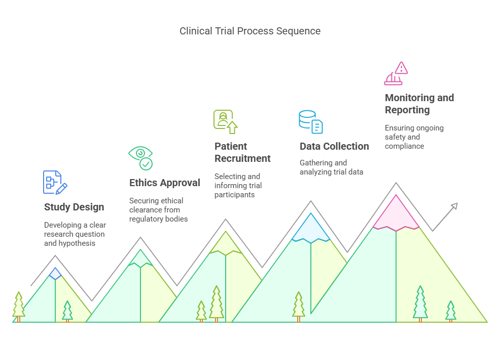 Future Trends in Clinical Trial Management | CCRPS