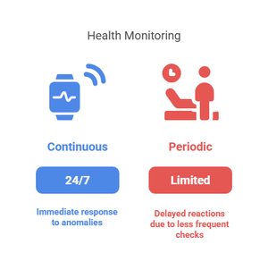 Benefits and Risks of Continuous Medical Monitoring