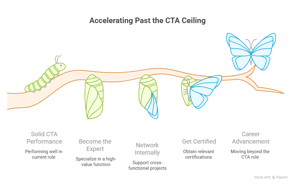 Clinical Trial Assistant (CTA) Career Guide: How to Advance