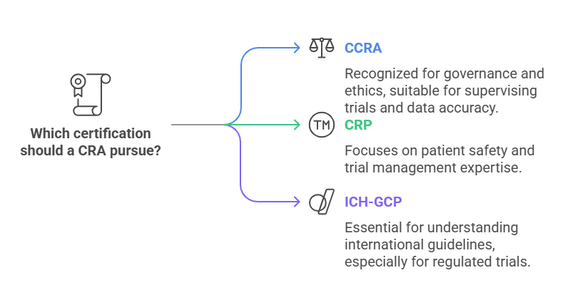 Clinical Research Associate Job Requirements | CCRPS