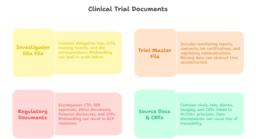 Clinical Trial Documentation under GCP: Comprehensive Guide