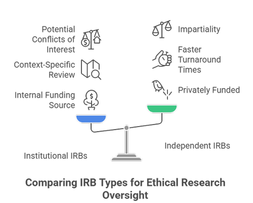 Understanding IRBs: Roles, Responsibilities & Ethics