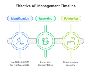 Adverse Events (AEs): Identification, Reporting, and Management