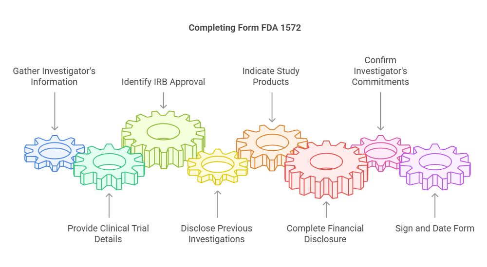 The Ultimate Guide to Form FDA 1572 - CCRPS Clinical Research