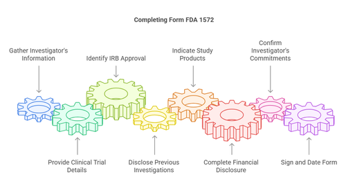 In-Depth Guide to FDA Form 1572